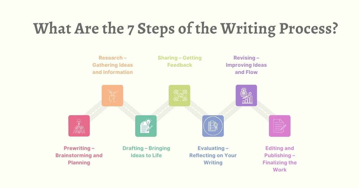 What Are the 7 Steps of the Writing Process? | Kinza Ashraf